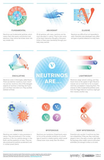 What S A Neutrino All Things Neutrino